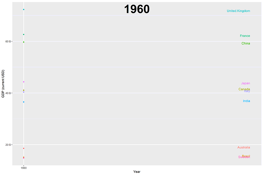 World GDP trends animated: Country-wise GDP contribution 1960-2017 [OC ...